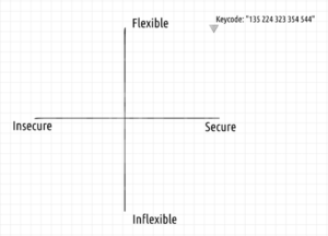 Angaza | The Design Approach for Developing Keycode Systems